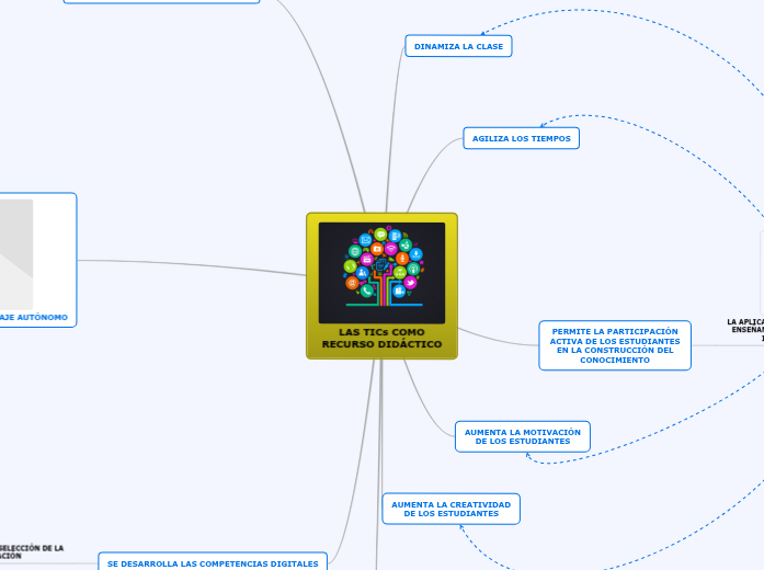 LAS TICs COMO RECURSO DIDÁCTICO - Mind Map